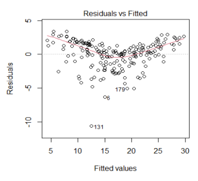 A Basic Guide to Testing the Assumptions of Linear Regression in R