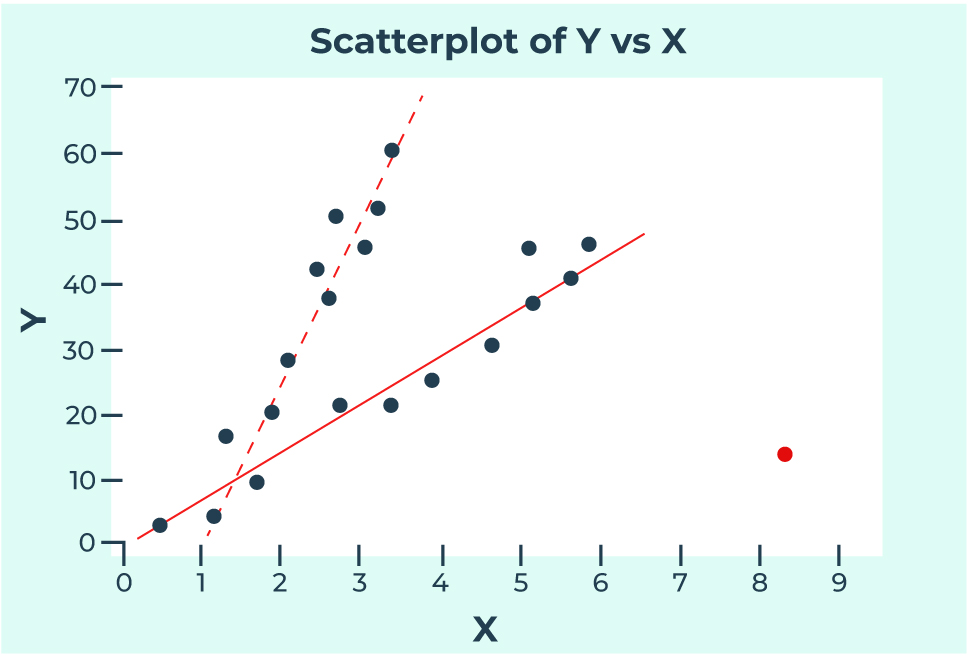 A Basic Guide to Outliers