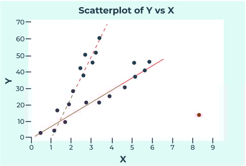 A Basic Guide to Outliers