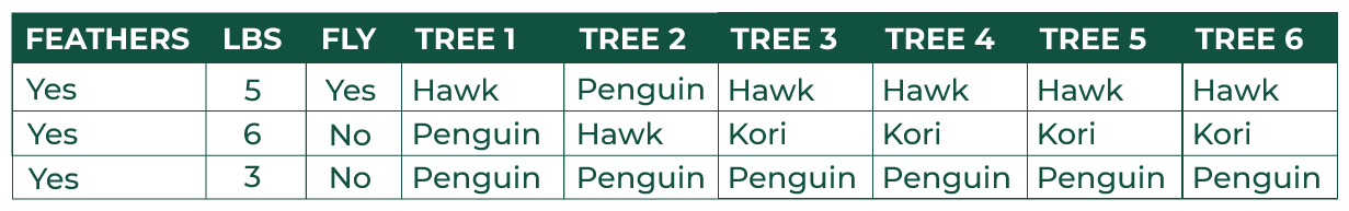 Data Science Explained: Random Forests