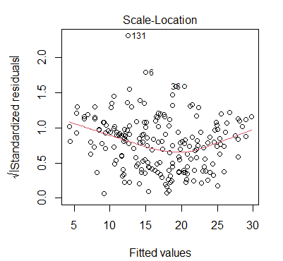A Basic Guide to Testing the Assumptions of Linear Regression in R