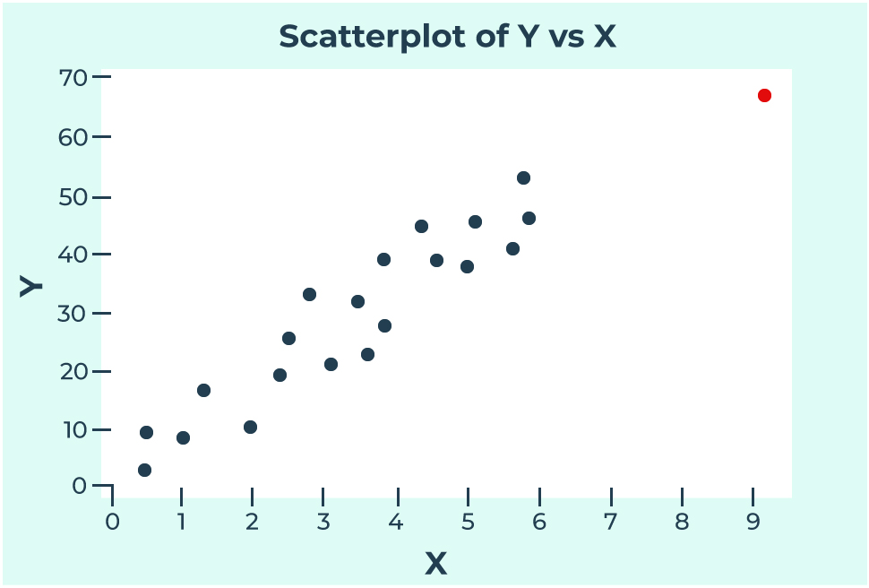 A Basic Guide to Outliers