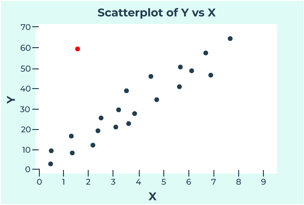 A Basic Guide To Outliers A Basic Guide To Outliers