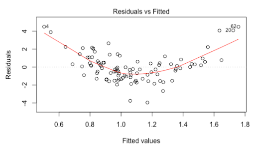 A Basic Guide to Testing the Assumptions of Linear Regression in R