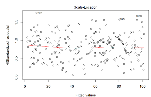 A Basic Guide to Testing the Assumptions of Linear Regression in R